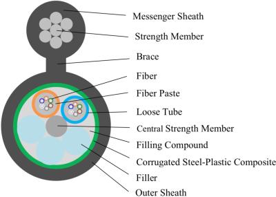 China Single Mode And Multimode Fiber Optic Cable, self-supporting aerial optical fiber cable for sale