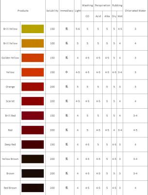 China NDS Series Professional Dyestuffs for Textile Dyeing High Solubility 150-200 g/L for sale