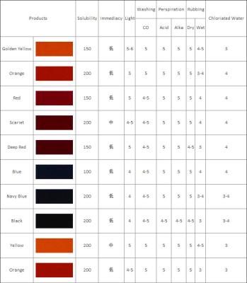 China SNE C CE Series Textile Dyestuff Chemicals for Cotton Fabric High Solubility 200 g/L for sale