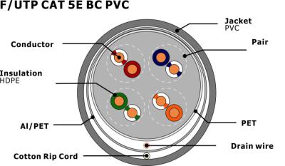 China CPR Certified F/UTP CAT5e Shielded Network Cable with Solid Bare Copper Conductor and PVC Jacket for sale