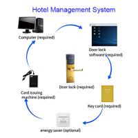 China ANSI Standard Mortise Key Card Hotel Smart Door Locks with Free PC Software for sale