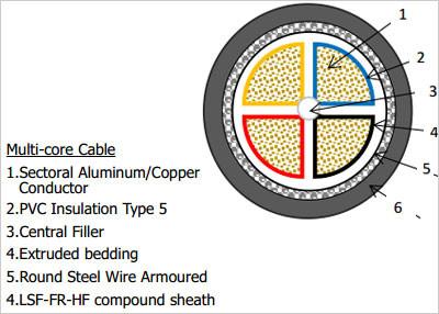 China RSW Armoured LSF-FR-HF Multi Core Copper Cable 0.6/1kV with XLPE Insulation - 2.5mm² to 300mm² Cross Section for sale