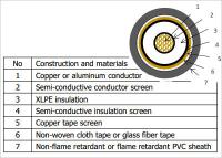 China XLPE Insulated Power Cable 0.6/1kV to 26/45kV with Copper or Aluminum Conductor 1.5-500 sq.mm for sale