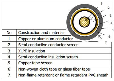 China XLPE Insulated Power Cable 0.6/1kV to 26/45kV with Copper or Aluminum Conductor 1.5-500 sq.mm for sale