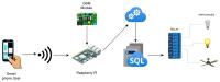 China Smart Home Automation System IoT Solution Easy Installation Scalable With Third Party Apps for sale