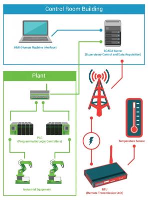 China Custom Industrial Automation Control Systems PCB Design Service PLC SCADA for sale