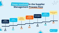 China Expert Procurement And Supply Chain Management Services Customizable for sale