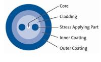 China Bow-Tie Polarization-Maintaining (PM) PM Dispersion-Compensating Single Mode Optical Fiber Panda PM Fiber for sale