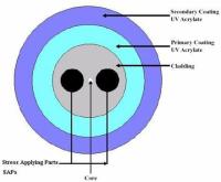 China Polarization-Maintaining PM-ESF-7/125 panda-type polarization-maintaining erbium-doped fiber. for sale