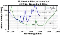 China 0.2NA Bare Optical Multimode Fiber Ø50um Ø105um Ø200um Wavelength 250-1200nm or 400-2400 nm for sale