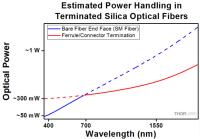 China 0.2NA Bare Optical Multimode Fiber Ø50um Ø105um Ø200um Wavelength 250-1200nm or 400-2400 nm for sale
