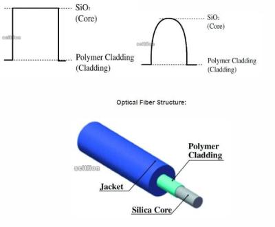 China Fluoride Doped Acrylate BGHP Plastic - Clad Silica Fiber for sale