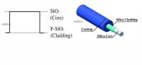 China Transmission Visible Light Optimized BGOU Silica Fibers for sale