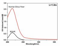 China Coating Polymide 190nm Anti - Irradiation BGHR Silica Fiber for sale