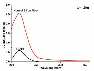 China Coating Polymide 190nm Anti - Irradiation BGHR Silica Fiber for sale