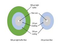 China 900um & 250um Fiber Adds An Additional Layers G652D G657A1 G657A2 SM For FO Cable Production for sale