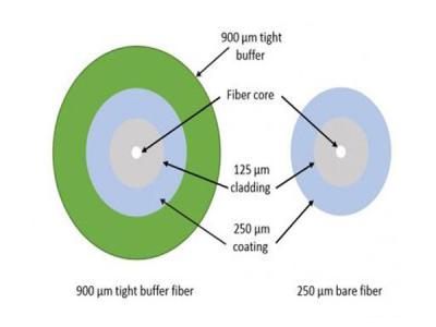 China 900um & 250um Fiber Adds An Additional Layers G652D G657A1 G657A2 SM For FO Cable Production for sale