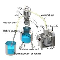 China High-Accuracy Pneumatic Vacuum Feeder with Stainless Steel Build for Dust-Free Conveying for sale