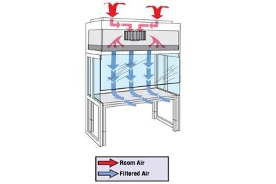 China Sterile Working Environment FFU Laminar Air Flow Cabinet With Dust Air To Air Heat Exchanger for sale