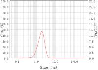 China 99.9% High Purity 1.5um Spherical silica powder, Silica sphere, Microsphere, SS-T series for sale