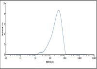 China 99% Purity 30um Spherical silica powder, Silica sphere, Microsphere, SS-D series for sale