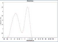 China 99% Purity 0.6um Spherical silica powder, Silica sphere, Microsphere, SS-D series for sale