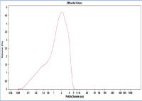 China 99% Purity 1.5um Spherical silica powder, Silica sphere, Microsphere, SS-D series for sale