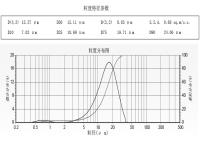 China 99.9% Purity 15um Spherical Alumina Powder Alumina Spheres SA-T series for sale