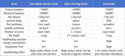 China ceramic blasting media for sandblasting size range 0-850um for sale