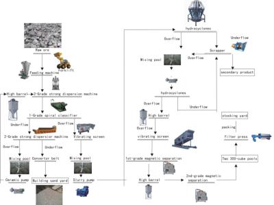 China 3000 Tonnes Kaolin Processing Plant with Dry & Wet Methods for Mineral Processing Projects for sale