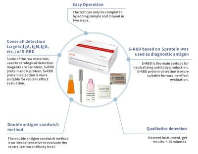 China Omicron Variant Neutralising Antibody Test Kit Rapid Qualitative Detection CE Certified for sale