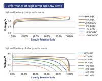China 3.2V 50Ah LiFePo4 Cell Environment Temperature -40°C~80°C for sale