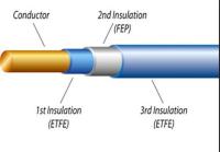 China Different Colors Enamelled Copper Wire 0.15 - 1.0mm Triple Insulated Wire for sale