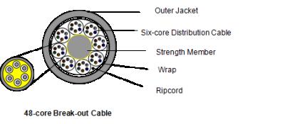 China 48 core Break-out Fiber Optic Cable for sale