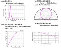 China Multiple Wavebands UVC LED Chips , 0.5w-10w 220-280nm 250-260nm 3535 LED Chip for sale