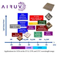 China Uva Uvb UV LED Chip 3535 3838 2828 1616 1w 3w 10w 50w 100w 200w 300w Led Uvc Led Chip for sale