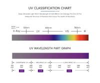 China Industrial UVB LED Chip 3.5*3.5MM UV Diode with 2-Year Warranty and 10000 Working Hours for sale