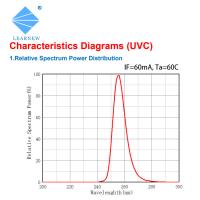 China Low Thermal Resistance 265nm 405nm 0.5w UVC LED Chip 3.5x3.5mm for sale