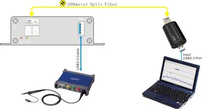 China pure hardware Fiber Optic USB Extender For PicoScope Oscilloscopes 3000 for sale