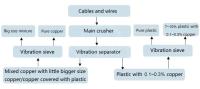 China 300-1000t/h Electric Motor Stator Dismantling Wire Crusher for Recycling Copper Wire for sale