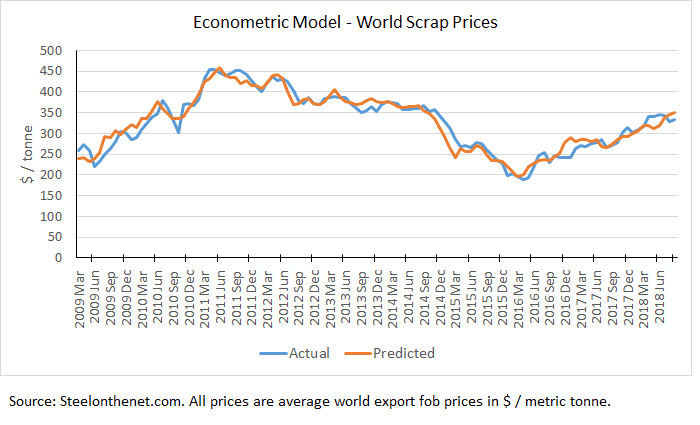 price of ferrous scrap ferrous scrap price history