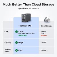 China UGREEN DXP2800 2-Bay NAS Intel N100 8GB DDR5 2.5GbE Diskless for sale