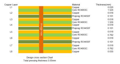 China 8-layer RO4003C PCB 5.05mm Green Solder-mask Immersion Gold for sale