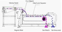 China Eddy Current Separator for Non-Ferrous Metal Recycling - 450-1500mm Belt Width, 3-28 m³/h Capacity for sale