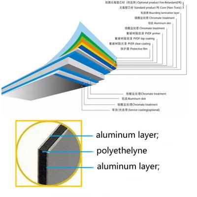 China China Wholesale Pe Aluminum Composite Panel 4mm Acp Cladding Material sheet for sale