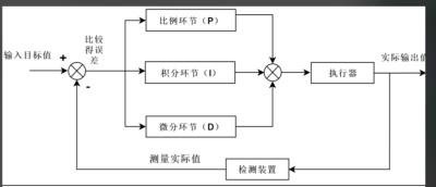 China PID regulating testing unit for sale