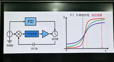 China PID closed-loop test system for sale