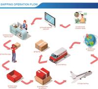 China Amazon eBay FBA Packing Service International  Door To Door China for sale