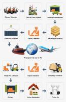 China Air Freight International Shipping Forwarder Door To Door Service DDP With Tax China To USA/Canda/Europe By Sea for sale