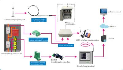 China 15km Lightning Protection System Electric Field Meter Warning Monitoring for sale